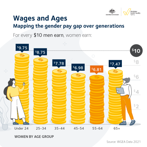 New data reveals that at every age less than 50% of women in the workforce work full-time | WGEA